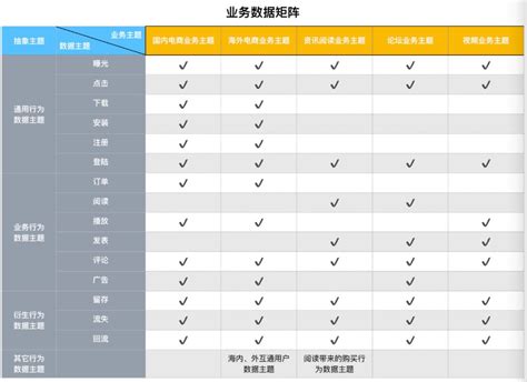 数据仓库实践之业务数据矩阵的设计 Csdn博客