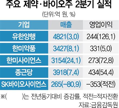 유한양행·한미약품 실적 잔치···백신생산 감소 Sk바사는 악화