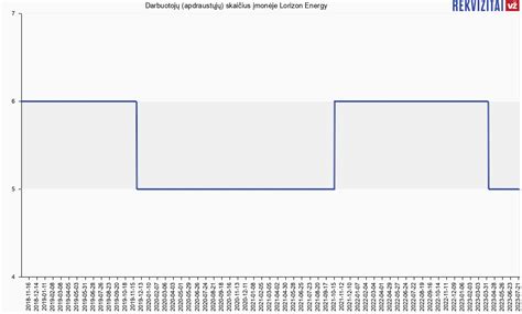 Lorizon Energy Darbuotojai Rekvizitailt