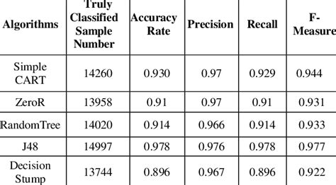 Efficiency Rates Of Classification Algorithms For Thunderstorm Analysis Download Scientific