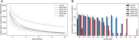 A Number Of System Matrix Frequency Components Above A Certain Snr