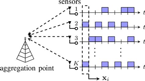 Figure 1 From Compressed Sensing Neyman Pearson Based Activity Detection For Sparse Multiuser