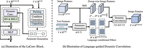 Illustration Of The Laconv Block And Its Language Guided Dynamic