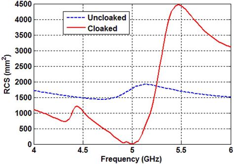 Total Rcs Of Antenna I For The Uncloaked And Cloaked Cases With The Download Scientific Diagram