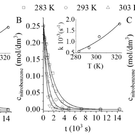 Nitrobenzene Conversions Vs Time Of Hydrogenation And The Arrhenius