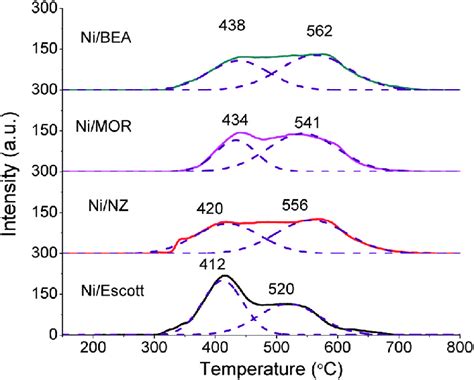 h 2 tpr profiles of calcined ni bea ni mor ni nz and ni escott