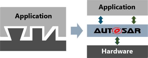 Autosar Overview And Implementation Benefits Products Esol Real Time Embedded Software