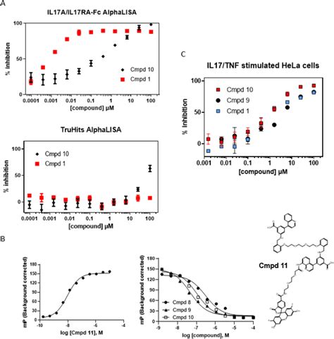 Biochemical And Cellular Data For Il17a Inhibitors A Biochemical