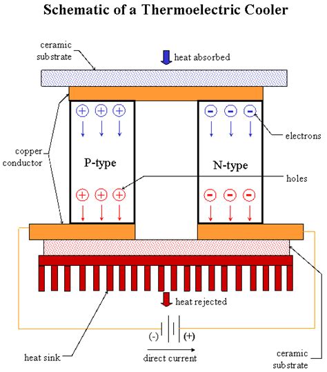 Peltier How Does A Peltier Device Work