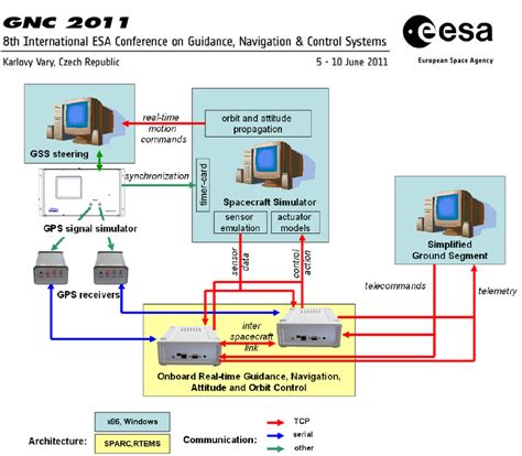 Hardware In The Loop Closed Loop Gps Based Simulation Environment