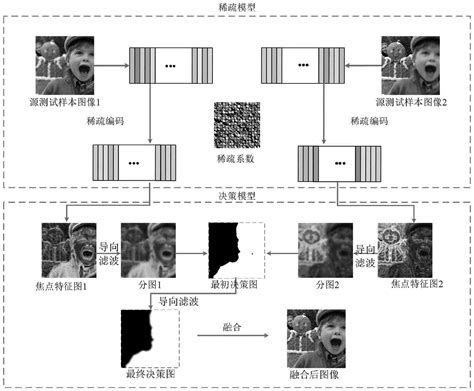 一种基于稀疏表示和引导滤波的多聚焦图像融合方法与流程