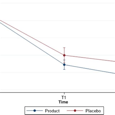plaque index score in relation to time‐point in the two groups mean