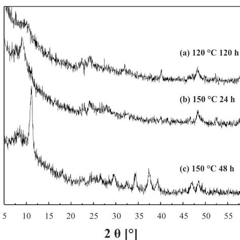 Xrd Analysis Of Mfi Zeolite Download Scientific Diagram