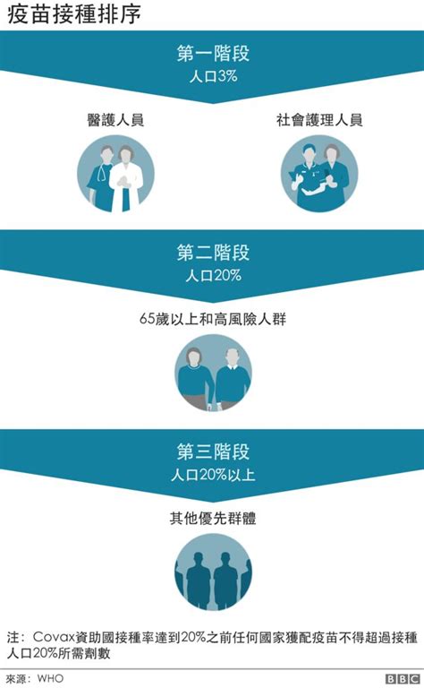 Covax：与穷国分享新冠疫苗的国际行动 Bbc News 中文