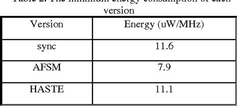 table 2 from design of low power asynchronous msp430 processor core using afsm based controllers