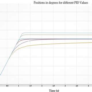 Responses Of The Actuator For Different PID Values Download Scientific Diagram