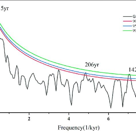 Spectrum Analysis Of Ddh δ 18 O Download Scientific Diagram