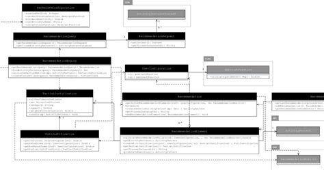 fig b 5 recommendation classes in recommendation formulation module