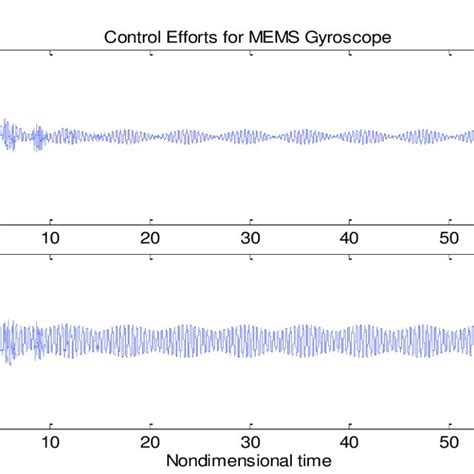 Control Efforts For A Microgyroscope Using The Adaptive Controller In