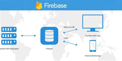 Detailed Guide To Firebase Realtime Database With A Crud Tutorial Using Javascript Rdevto