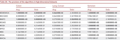 table 20 from an accelerated sine mapping whale optimizer for feature