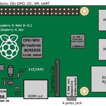 Example For Raspberry Pi Connectors Download Scientific Diagram