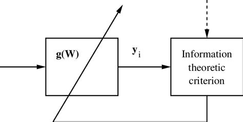 Information Theoretic Learning Setup Download Scientific Diagram
