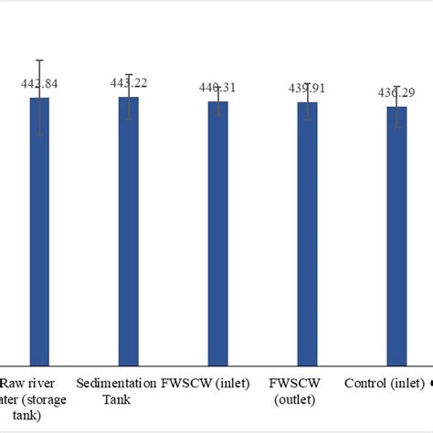 Comparison Of Average Conductivity Measurement Download Scientific Diagram
