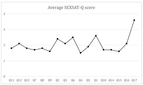 Average SEXSAT Q Score Scoring Of SEXSAT Q From 0 To 4 For Question Download Scientific