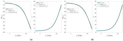 Robustness For The Starting Point Of Two Iterative Methods For Fitting Debye Or Colecole Models