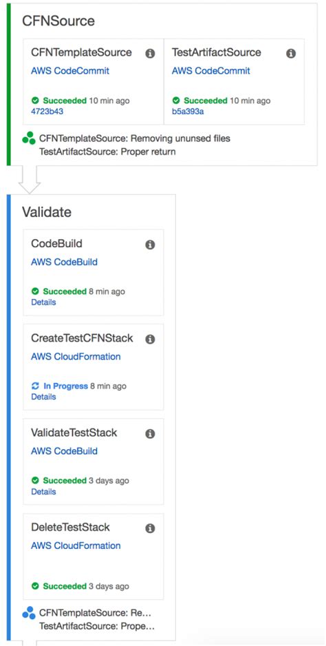 Continuous Delivery Of Nested Aws Cloudformation Stacks Using Aws