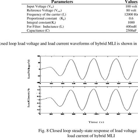 Simulation Parameters For Closed Loop Control Of Mli Download Table