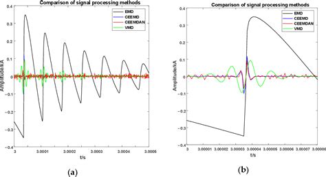Figure 1 From An Improved Arc Fault Location Method Of Dc Distribution System Based On Emd Svd