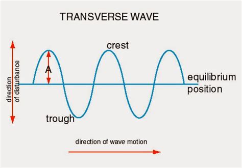 Grade Physics Dec New Unit Waves And Sound