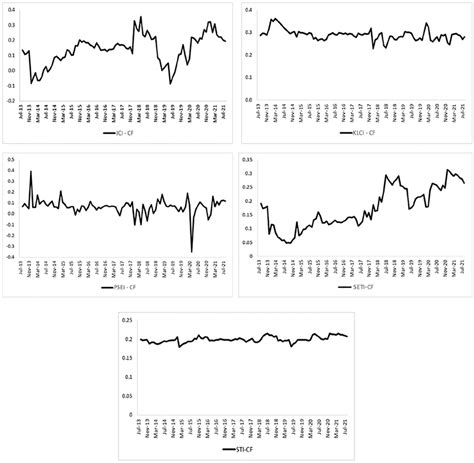 Time Varying Dynamic Conditional Correlation Between Asean 5 Return And