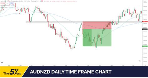 How To Find Entry Points Using Multiple Time Frame Analysis