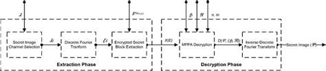 Extraction And Decryption Model Download Scientific Diagram