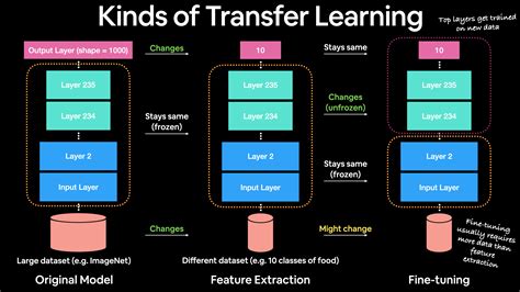 04 Transfer Learning With Tensorflow Part 1 Feature Extraction Zero To Mastery Tensorflow