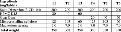 Composition Of Various Sustained Release Tablet Formulations Download Table