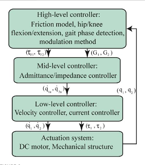 Figure 2 From Effects Of Stance Control Via Hidden Markov Model Based