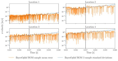 Absolute Error Of The Sample Mean And Three Sample Standard Deviations