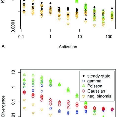 Kullback Leibler Divergence Between The Simulated Distribution At 50s