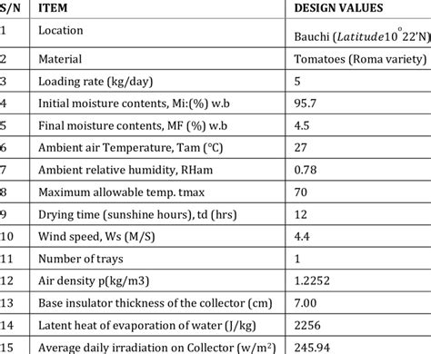 Design Conditions And Assumptions Download Scientific Diagram