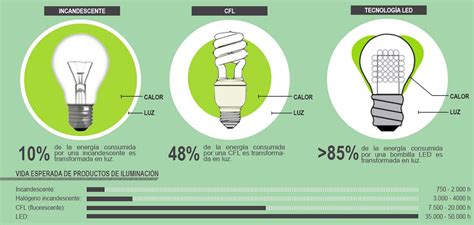 Ventajas Ilumiancion Led Ledbox News