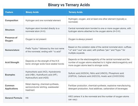 Binary Vs Ternary Acids