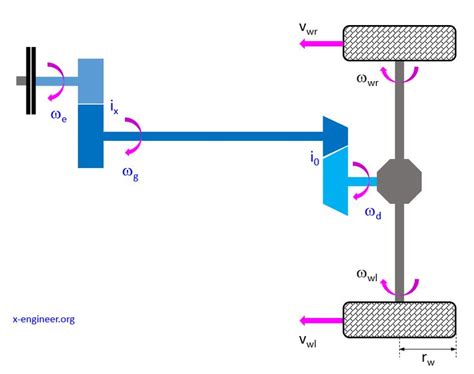 How To Calculate Wheel And Vehicle Speed From Engine Speed Automotive Engineering Engineering