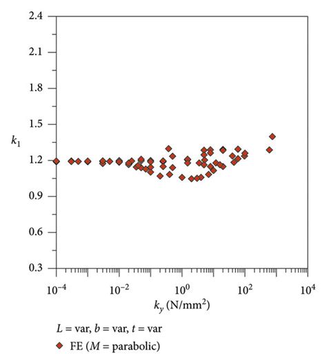 Analytical Equation 9 And Numerical Abaqus Standard Analysis Of Download Scientific