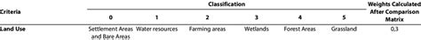 Criteria Classification And Impact Ratios Download Scientific Diagram