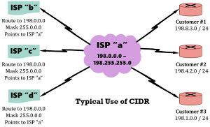 Difference Between CIDR And VLSM With Comparison Chart Example And