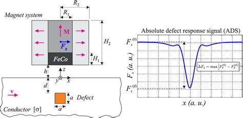 Figure 2 From Optimal Magnet Design For Lorentz Force Eddy Current Testing Semantic Scholar